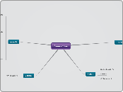 Éssers Vius - Mind Map